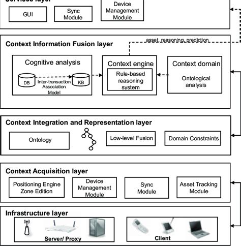 Information Fusion Framework Architecture Download Scientific Diagram