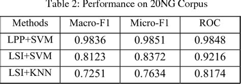 table 2 from an efficient web document classification algorithm based