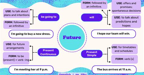 Таблиця Future способи вираження майбутнього Конспект Англійська мова
