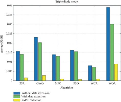 Comparison On Average Rmse Between Original Metaheuristic Methods And Download Scientific