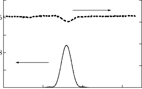 Angular Dependences Of The Transmitted Dashed Line And Diffracted Download Scientific Diagram