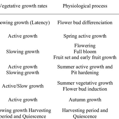 Simultaneous Monitoring Of Tree Height Growth And Fruit Development Download Table