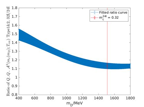 the ratio of the single integrated correlators with two − operators on
