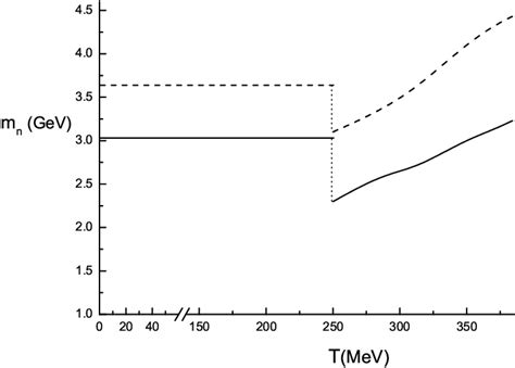 Figure 1 From Heavy Quarkonium In A Holographic Qcd Model Semantic