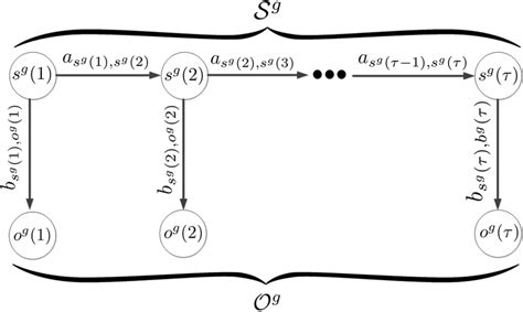 A Hidden Markov Model Download Scientific Diagram