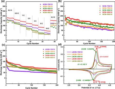 Rate Performance At Various Current Densities A Cycle Performance At