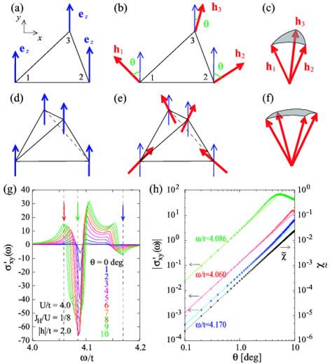 Color A Collinear And B Noncoplanar Magnetic Structures On A