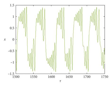 Three Dimensional Portrait A Time Series B Frequency Spectrum