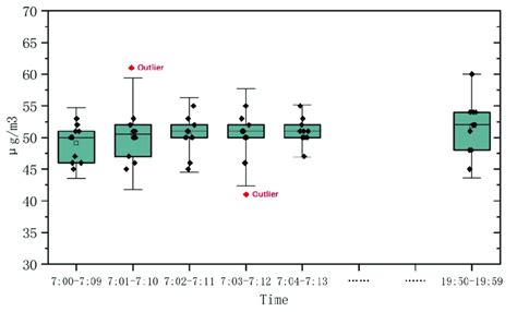 Example Of Outlier Checking Download Scientific Diagram
