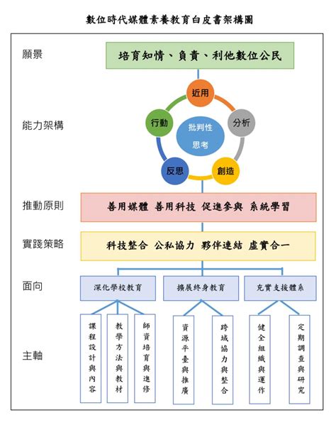 媒體素養教育資源網 積累眾人智慧、心血與時間的新版 媒體素養教育白皮書 終於公布了！！ 連結請見留言處 Facebook