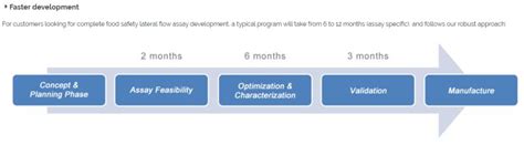 Creative Diagnostics On Linkedin Food Safety Lateral Flow Strip Development Creative
