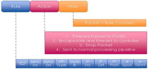 Flow Table Entries That Can Be Manipulated In An OF Switch Download Scientific Diagram