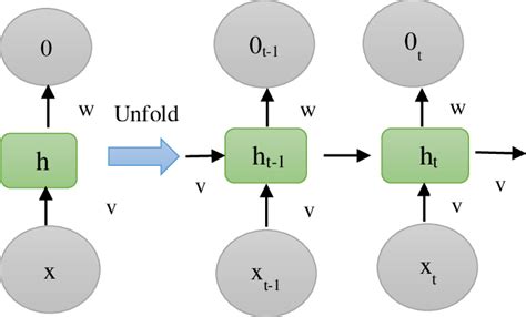 Rnn Framework Figure 3 Illustrates Rnn Memory Cells Capable Of Storing Download Scientific