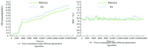 Analysis Of Automobile Energy Consumption Under The Optimization Of