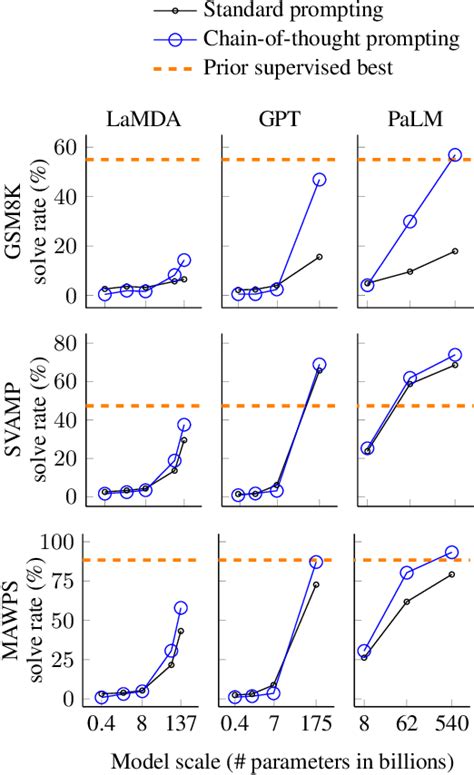 [pdf] Chain Of Thought Prompting Elicits Reasoning In Large Language Models Semantic Scholar