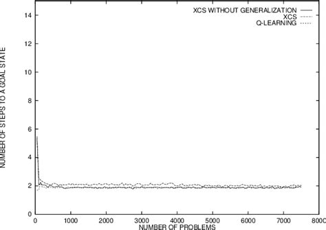 figure 4 from an extension to the xcs classifier system for stochastic