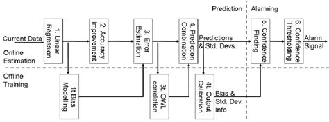 Flow Chart For Statistical Hypoglycemia Algorithm The Process Is