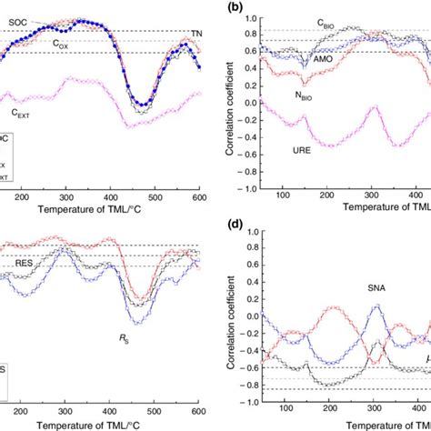 Correlation Coefficients Of The Relationship Between Tmls At Different Download Scientific