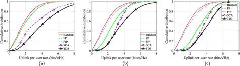 Figure 5 From Deep Reinforcement Learning Based Sum Rate Fairness Trade Off For Cell Free Mmimo
