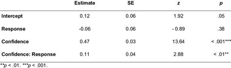 The Mixed Logistic Regression Model Estimation Of The Relationship