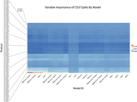 this variable importance heatmap shows the variables which most