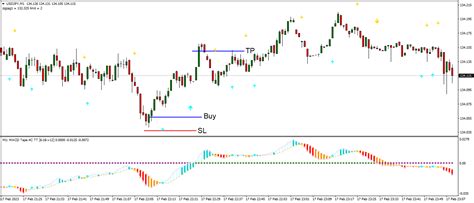 MACD Tape Indicator The Forex Geek