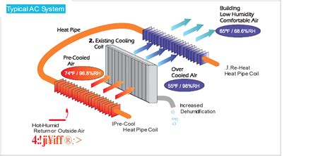 Hot Gas Reheat Retrofit Engineered Air Solutions