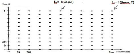 mesh for the finite difference method adapted from hull 2006