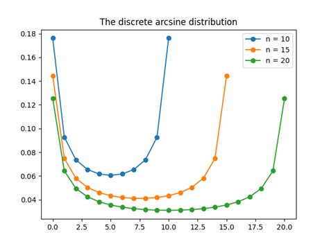 The Discrete Arcsine Distribution Maths To Share
