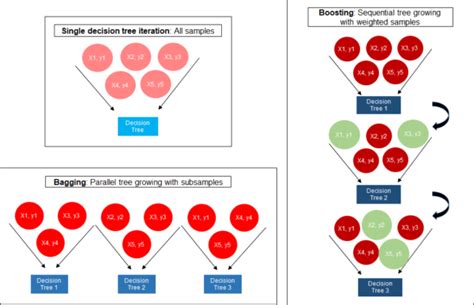 Adaboost Powering Predictive Models Through Adaptive Boosting Lets Data Science