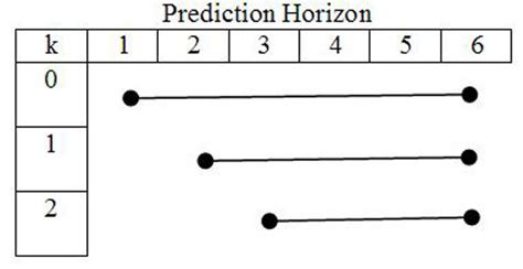 Receding Horizon Model Predictive Control Concept N 3 Download