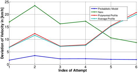 Error Analysis Of 1 Step Forecast Download Scientific Diagram