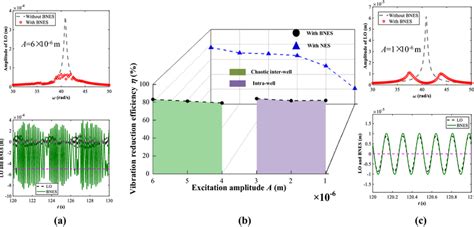 The Effect Of Excitation Amplitude A On The Vibration Reduction