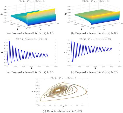 The Subfig A And C And B And D Represents The Numerical Download Scientific Diagram
