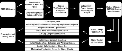 Pmshm Design Optimization Flowchart Download Scientific Diagram