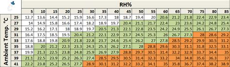 Evap Cooler Chart Reveals 75 Energy Savings In Summer Cooling