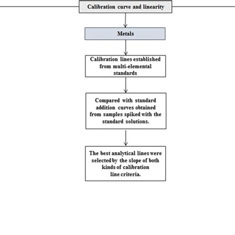 Flowchart Indicating The Process Of Plotting Calibration Curve And Download Scientific Diagram