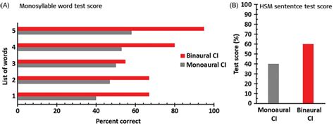 A Monosyllabic Word Scores At 80 Db Sound Pressure Level Spl Of The Download Scientific
