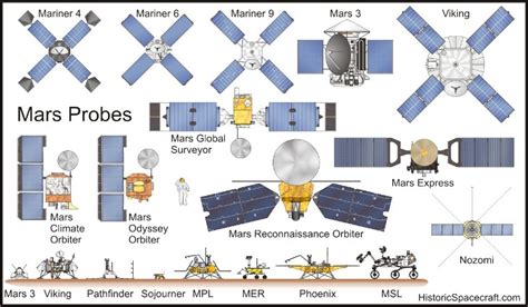 Space Probes