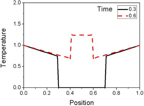 Temperature Vs Position Under Dirichlet Boundary Condition Eq 5 Download Scientific Diagram