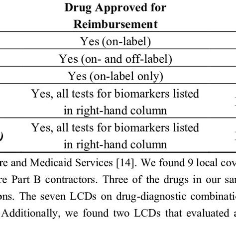Medicare Part B Local Coverage Determinations Lcds Download Table