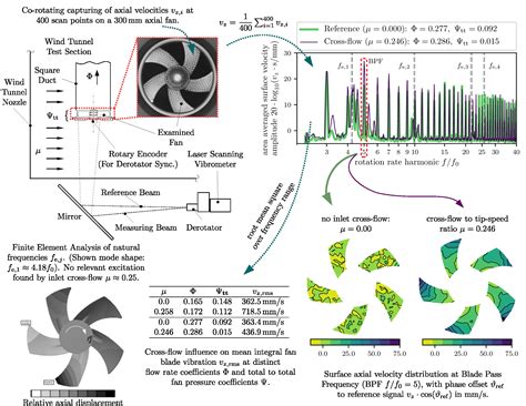Applied Sciences Free Full Text Axial Fan Blade Vibration Assessment Under Inlet Cross Flow