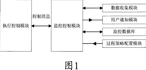 Monitor Method And System For Automatically Measuring Executing Process Eureka Patsnap