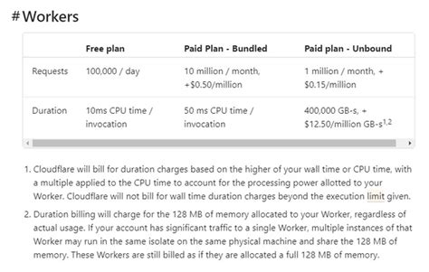 Cloudflare Worker Unexpected High Usage Of Api Requests How To Avoid