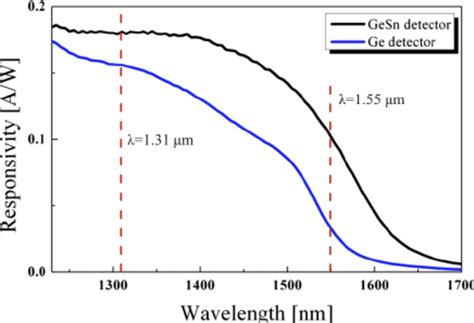 Optical Responsivity From A Gesn P I N Photodetector And A Similar One Download Scientific