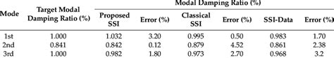 Comparison Of Estimated Modal Damping Ratios Of The Three Shear Frame Download Scientific