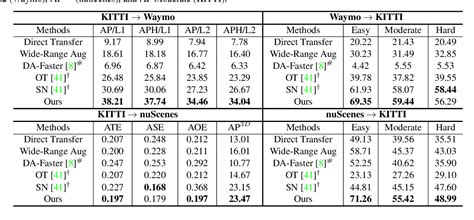 Table 1 From Unsupervised Domain Adaptive 3d Detection With Multi Level