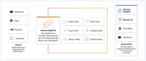 Amazon Appflow Launched By Aws The New Saas Integration Service Navoki