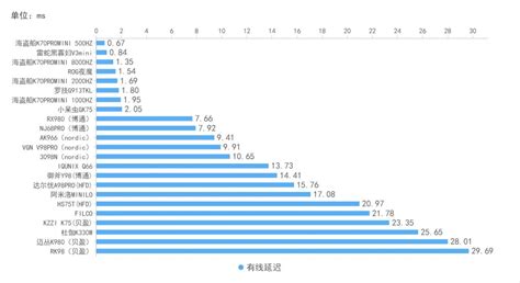 PC软硬件 主流键盘延迟测试B站键盘侠赤瞳妖