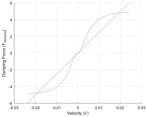 A Nonlinear Damper With Dynamic Load And An Elastic Slit Membrane